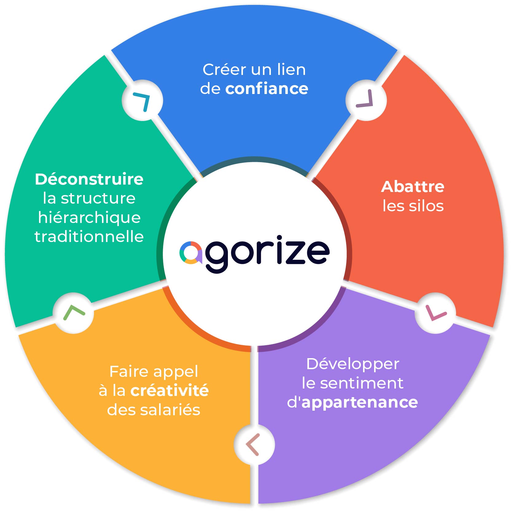 Le crowdsourcing d'idées pour engager ses employés - Blog