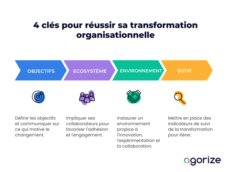 Intelligence collective : levier pour réussir sa transformation - Blog
