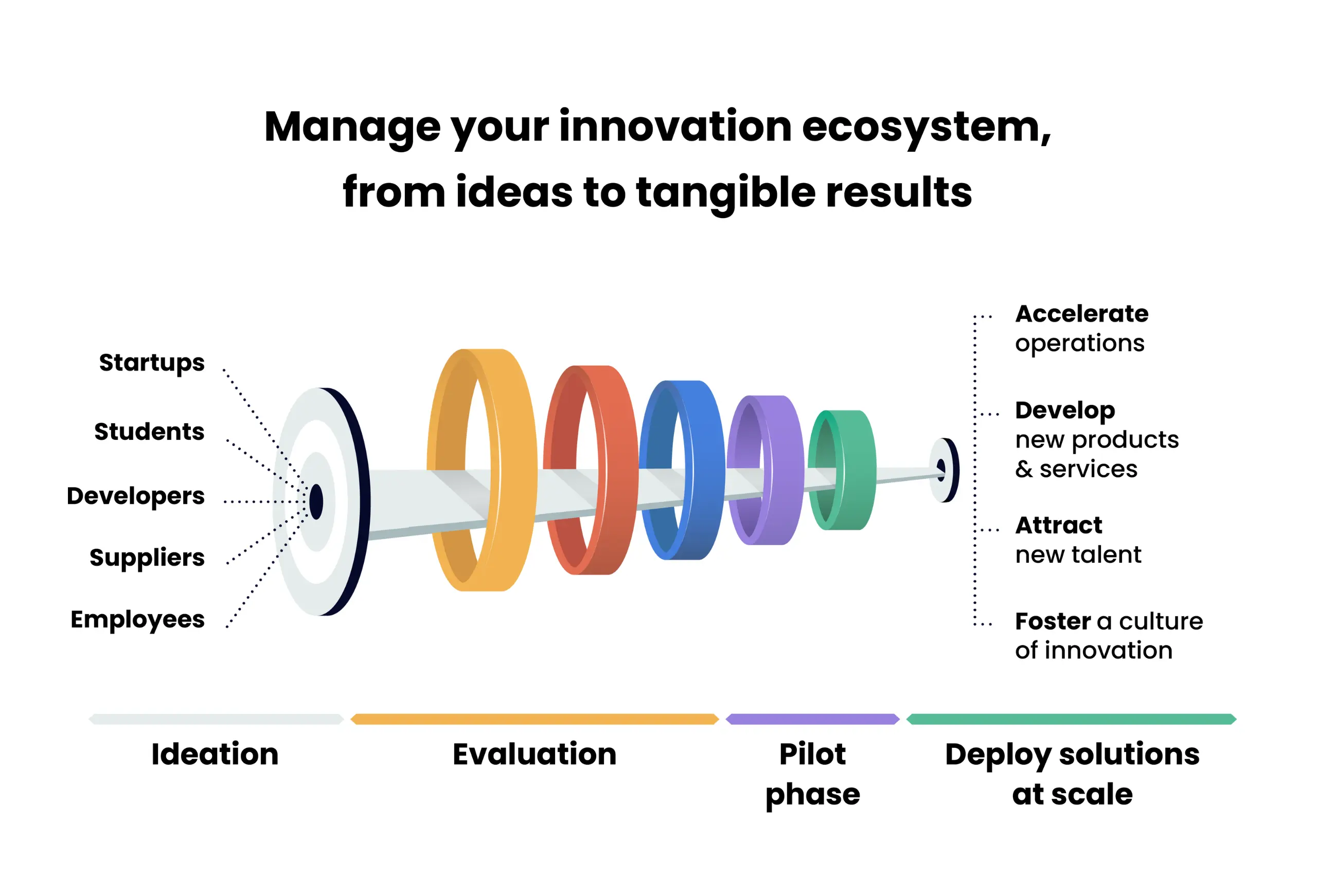 Accelerate innovation management with Agorize software